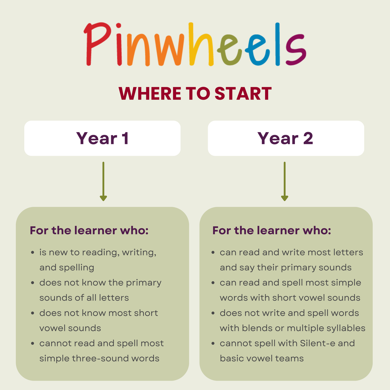 Reading & Writing Curriculum—Pinwheels—Rooted in Language—Homeschool ...